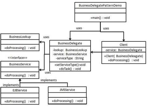 dao design pattern in java pdf
