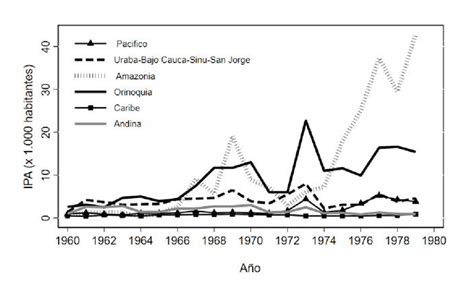 La Campaña De Erradicación De La Malaria En Colombia 1959 1979