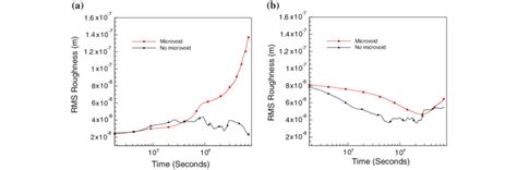 Evolution Of Rms Roughness Of A E Cu Interface And B G E Interface