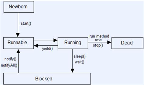 multithreading do java threads get deleted when they