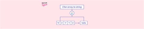 char array to string in java scaler topics