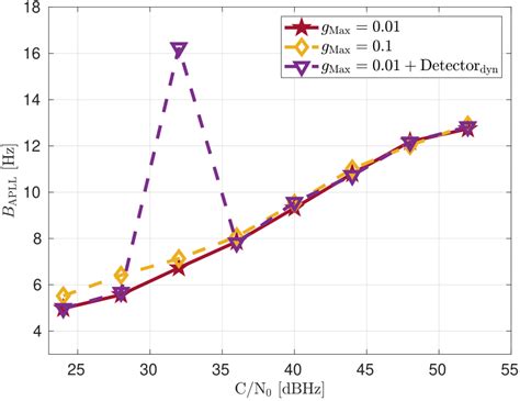Loop Bandwidth Variation For Different Apll Settings Static Scenario