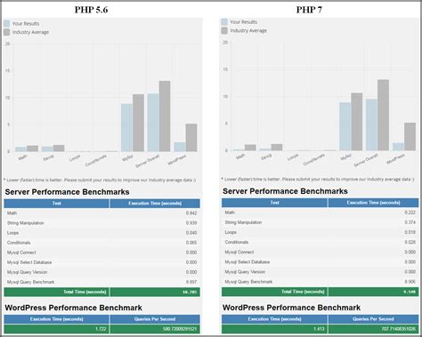 php 5 vs php 7 performance benchmark wordpress nginx