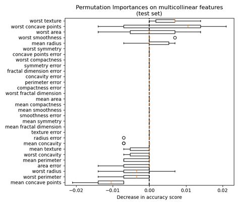 Permutation Importance Vs Random Forest Feature Impor
