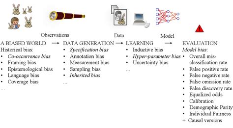 Mitigating Model Bias In Machine Learning Encord