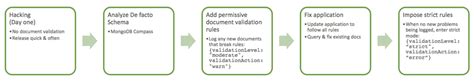 adding document validation rules using mongodb compass 1 5 mongodb blog