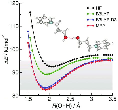 Potential Energy Curves For [hppy ] 2 H Bonding All At 6 31 G Basis