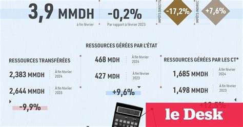 Collectivités Territoriales 3 9 Mmdh De Recettes Fiscales à Fin