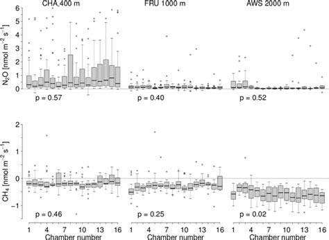 Box Plots Depicting Spatial Gradients Of Mean Annual N 2 O And Ch 4