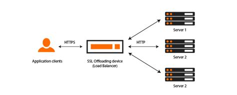 benefits of offloading ssl certs on f5 devices and how to automate it