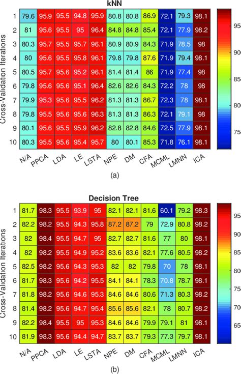 Cross Validation Results In Terms Of Accuracy Using Knn And Dt The