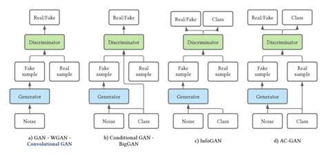 architecture of gans variants from left to right a is that of gans