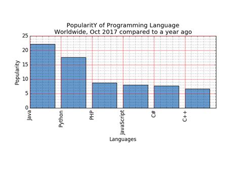 matplotlib barchart exercises practice solution w3resource