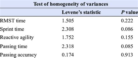 Test Of Homogeneity Of Variances Download Scientific Diagram