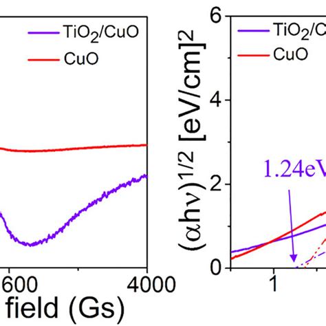 A Electron Paramagnetic Resonance Epr Spectrum B Optical
