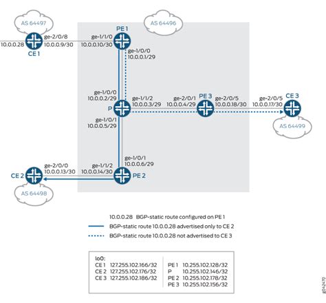 volets de session et de routage bgp juniper networks