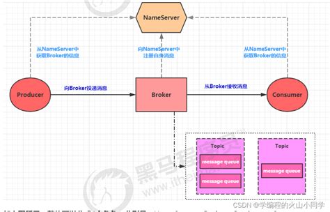 springboot集成rocketmq springboot 集成rocketmq csdn博客
