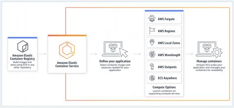 manage your containers on aws ecs dev community