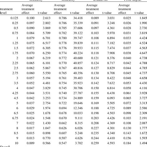 Dose Response Function Average Treatment Effects And Marginal