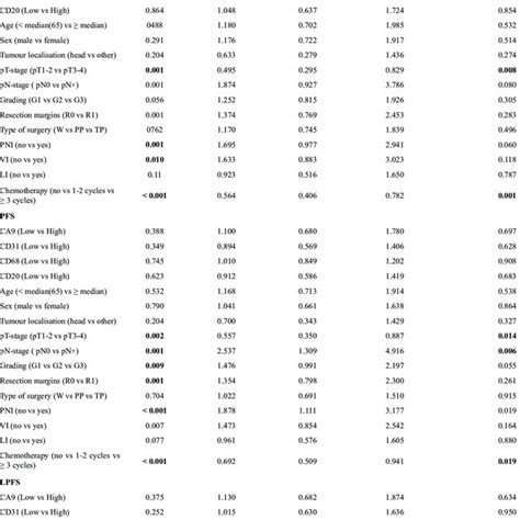 Univariate And Multivariate Analysis Of Prognostic Factors In The