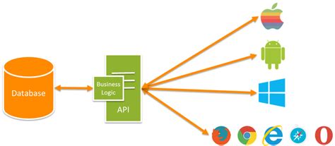what is web api and why do we need web api ~ guruji point