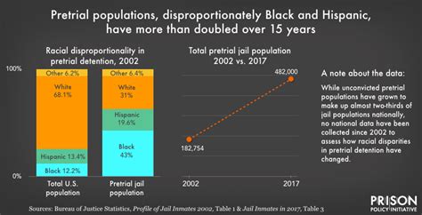 Visualizing The Racial Disparities In Mass Incarceration Prison