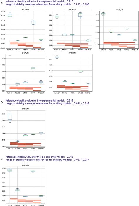 Medians Of Relative Quantity Rq For Target Genes B4galt1 B4galt7 In