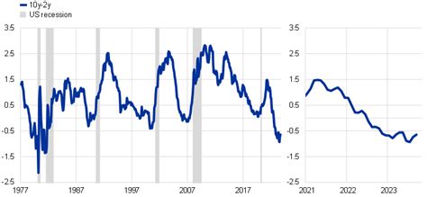 The Inversion Of The Yield Curve And Its Information Content In The