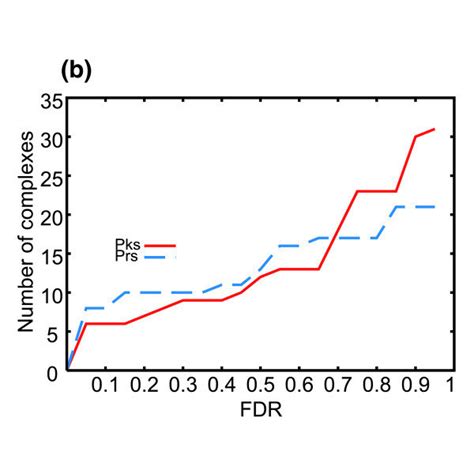 Comparison Of Sensitivity For The Pearson Correlation Coefficient Prs