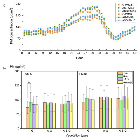 A Hourly Trends In The Average Pm2 5 And Pm10 Concentrations Within