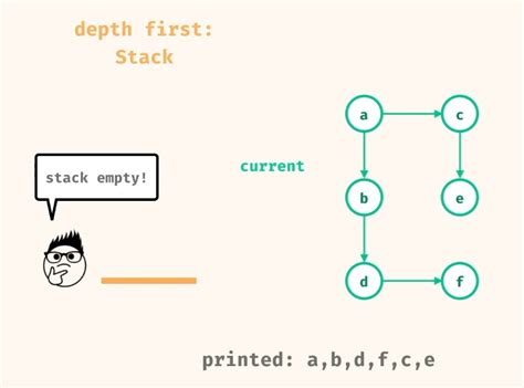 how to solve graph problems with bfs and dfs using javascript