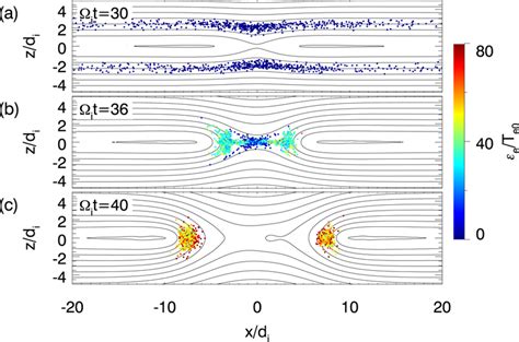 The Spatial Distributions For Electrons With Energy ε 50te0 And Pitch
