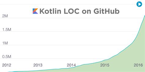 kotlin 1 0 released pragmatic language for jvm and