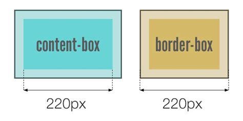už teória voliteľný css box sizing uhol spálne závažia