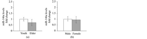 Effect Of Aging And Sex On Circulating Micrornas In Humans