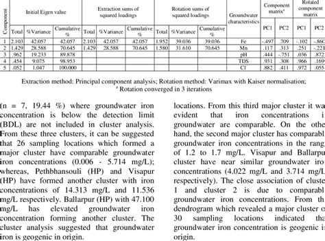 Principal Component Analysis Total Variance Post Monsoon Download