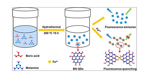 One Step Synthesis Of Fluorescent Boron Nitride Quantum Dots Via A