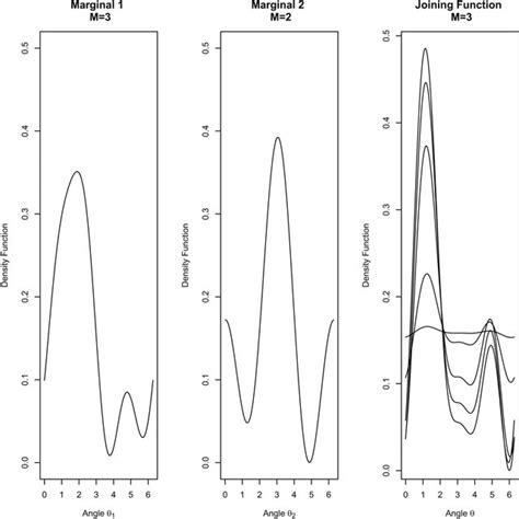 Circular Circular Copula Model The First Two Plots Show The Marginal