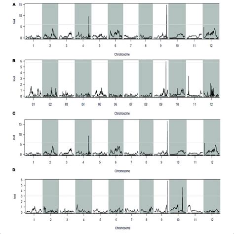 Quantitative Trait Loci Qtl Analysis With Panicle Length Pl Using
