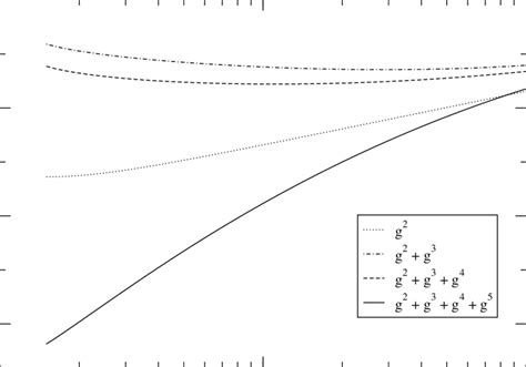 Pressure In Different Orders Of Perturbation Theory Download