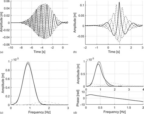 simulating breaking focused waves in cfd methodology for controlled