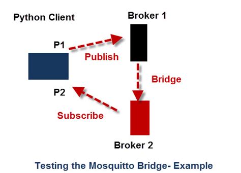 mosquitto mqtt bridge usage and configuration