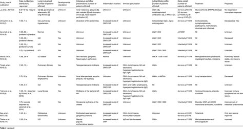 Review Of Reported Savi Patients Download Scientific Diagram