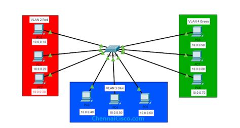 vlan configration in cisco switch using packet tracer