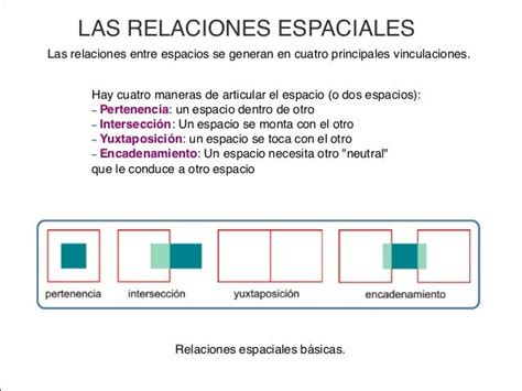 Relaciones Espaciales BÁsicas
