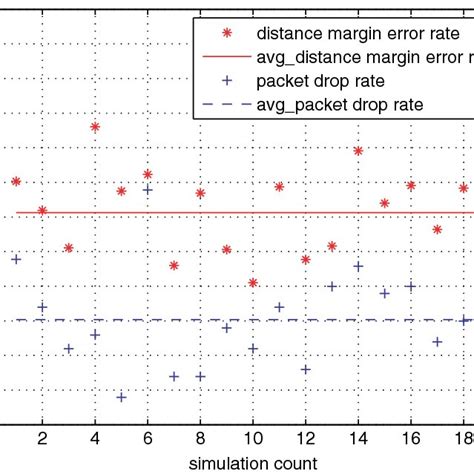 packet drop rate of the geographic routing algorithm considering all