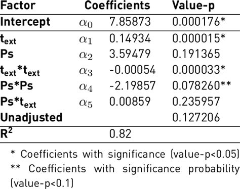 Regression Coefficients Estimated From A Second Order Model Download
