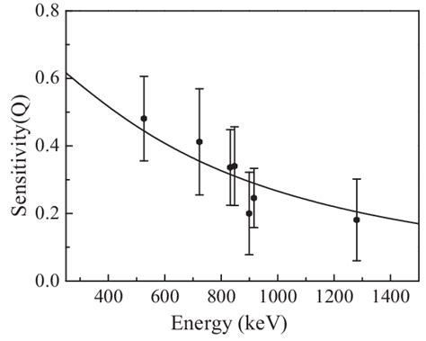 The Measured Polarization Sensitivity Of The Clover Detector The Solid