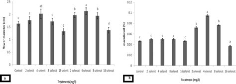The Effect Of Selenium Sources In Full Flowering Stages On Flower