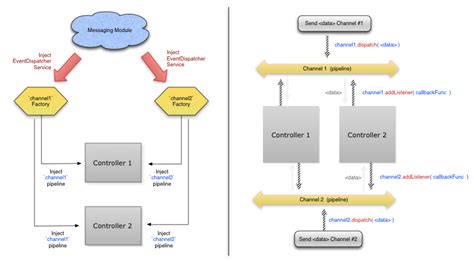 scope what s the correct way to communicate between controllers in